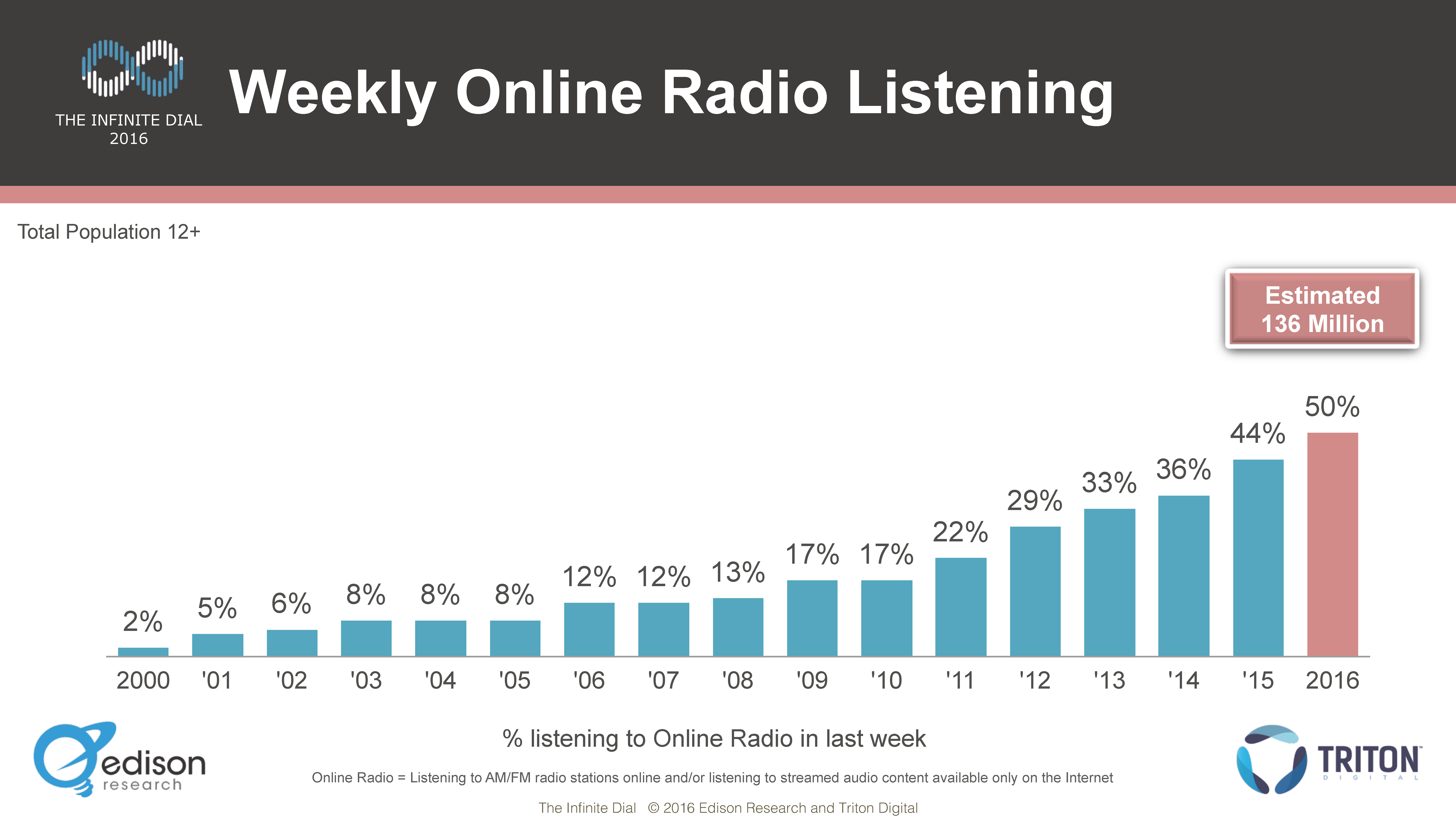 Online Radio Listening Crosses Crucial Threshold